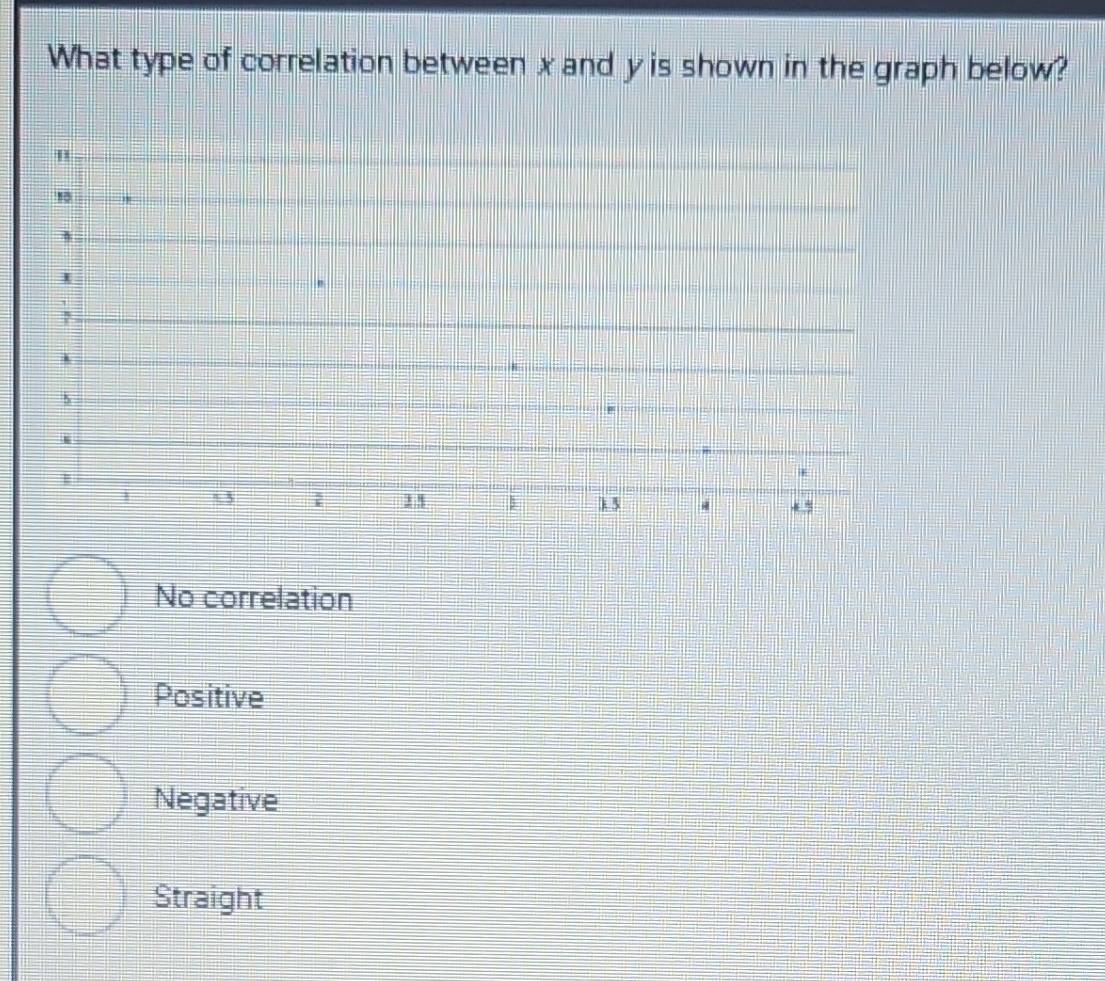 Solved: What type of correlation between x and y is shown in the graph ...