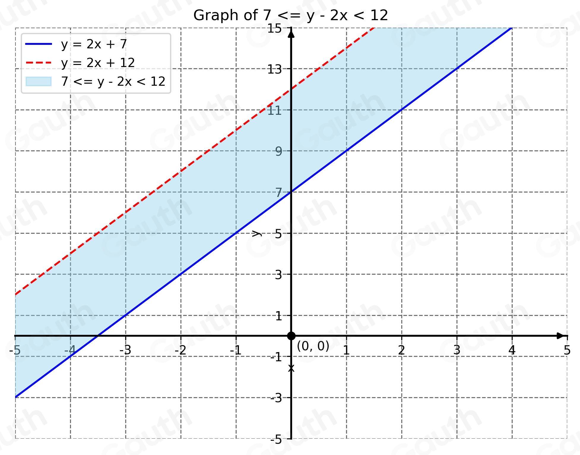 Solved: Graph the inequality. 7≤ y-2x