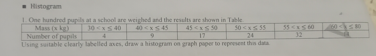 Solved: Histogram Using suitable clearly labelled axes, draw a ...