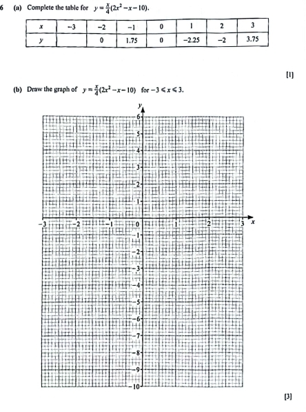 Solved: 6 (a) Complete the table for y= x/4 (2x^2-x-10). [1] (b) Draw ...