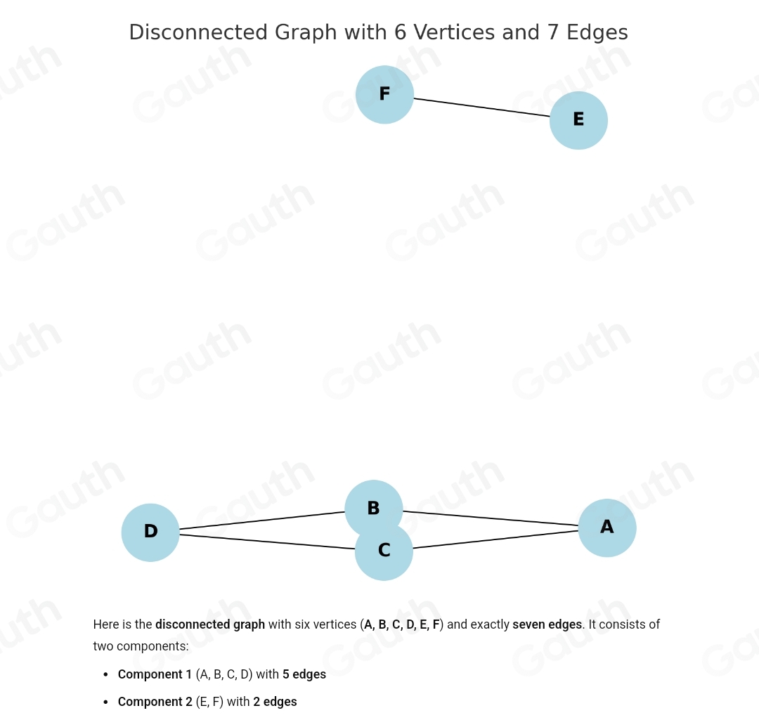 Solved: Draw a disconnected graph with exactly six vertices: A, B, C, D, E, and (b) F. Give your ...
