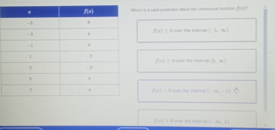 Solved: ich is a valid prediction about the continuous function f(x) over the interval [-1,∈fty ...