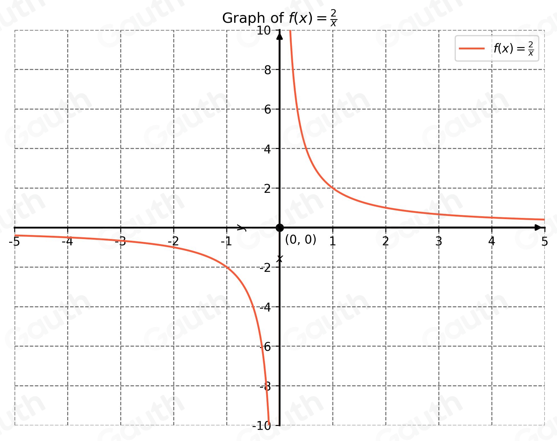 Solved: Explain how the graph of the function f(x)= 2/x can be obtained ...