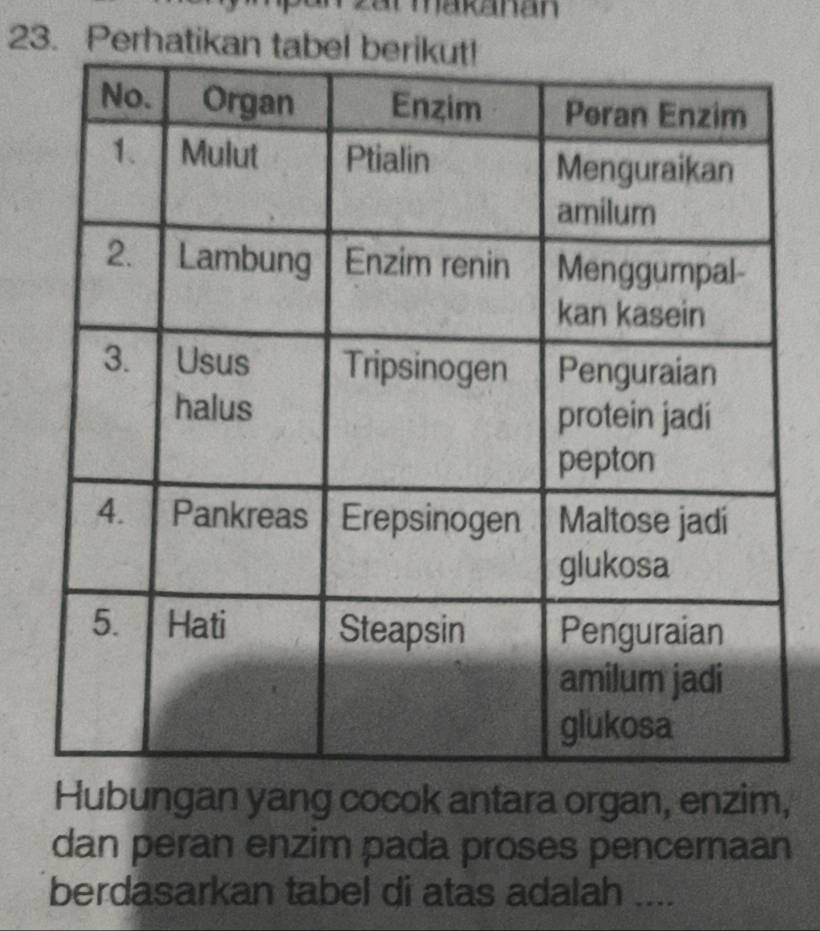 Telah dijawab:Perhatik Hubungan yang cocok antara organ, enzim, dan ...