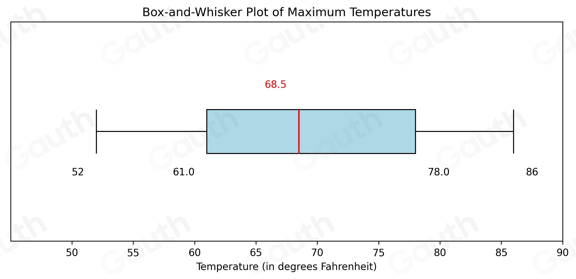Solved: The following data are the maximum temperatures (in degrees ...