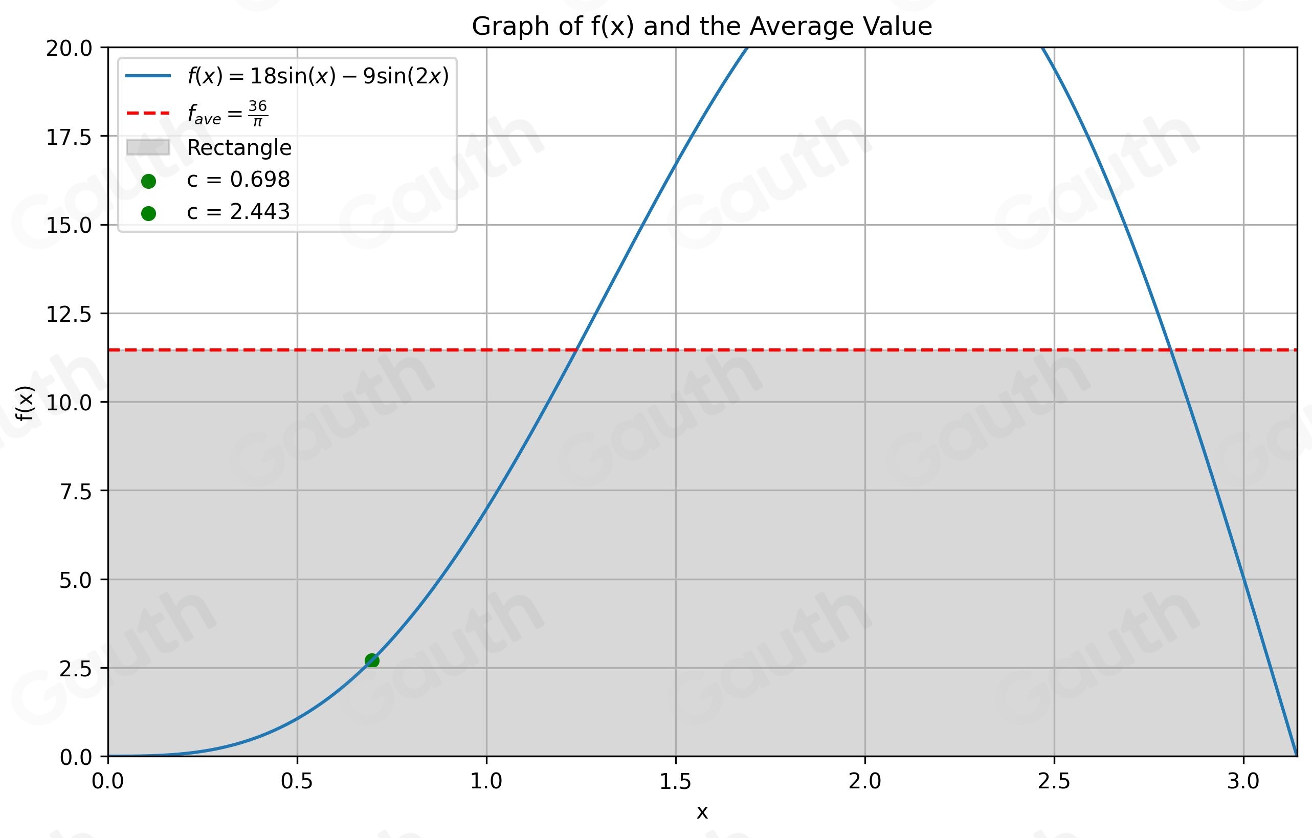 Solved: MYNOTE Consider the following given function and given interval ...