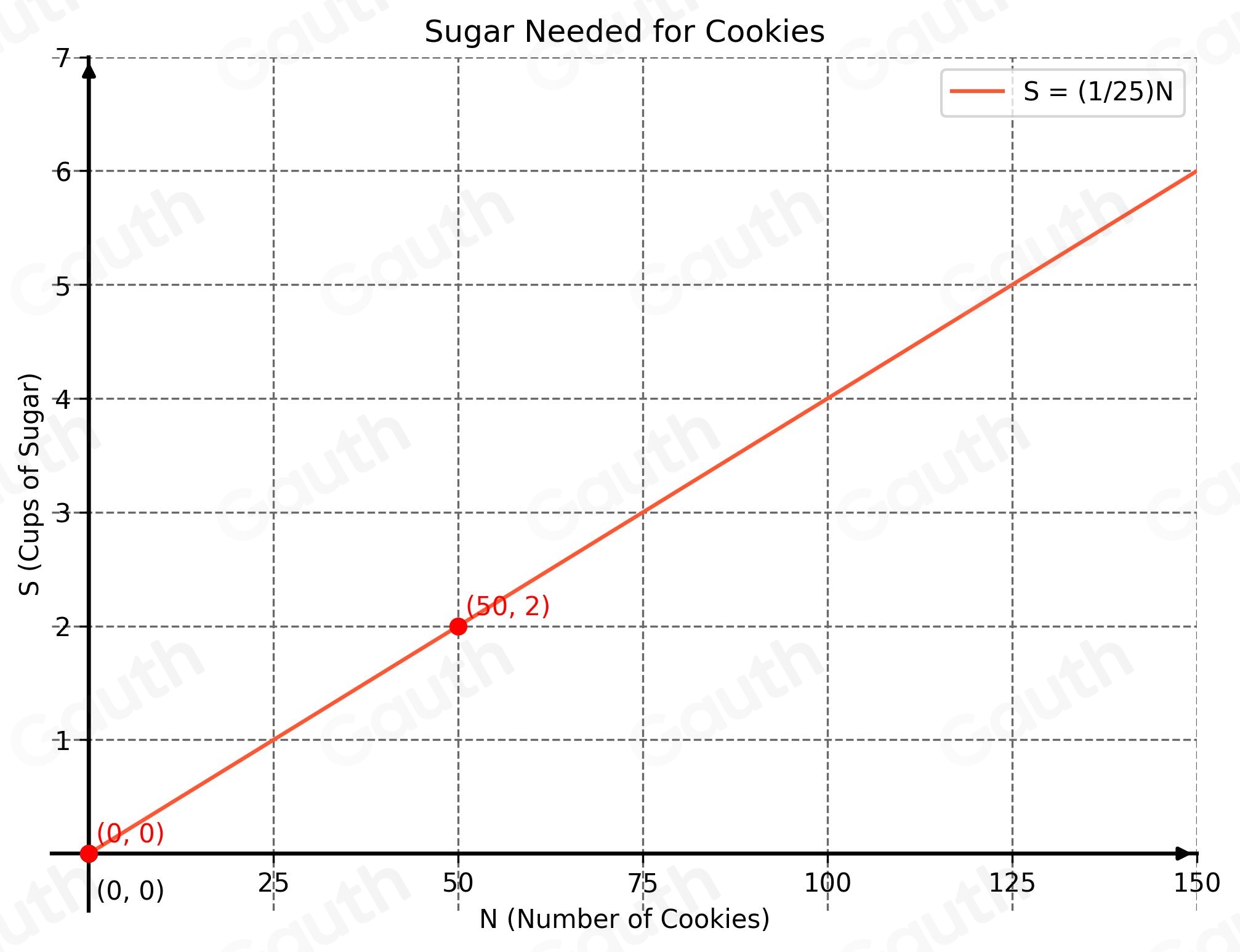 Solved: graph to model a real-world situation... cookie company uses ...