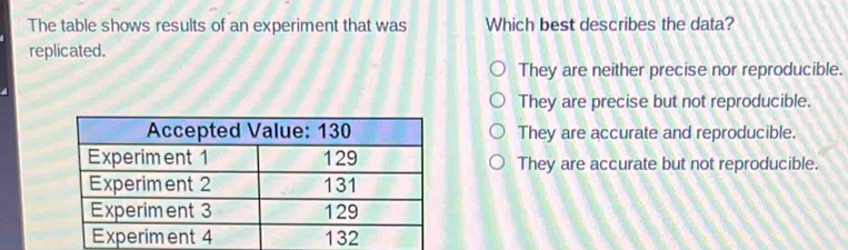 Solved: The table shows results of an experiment that was Which best ...