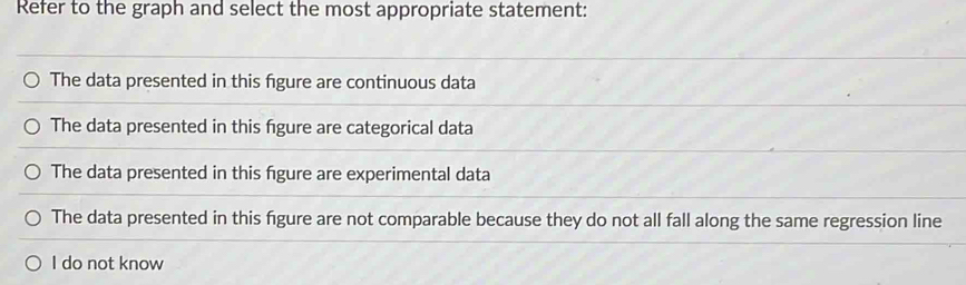 Solved: Refer to the graph and select the most appropriate statement ...