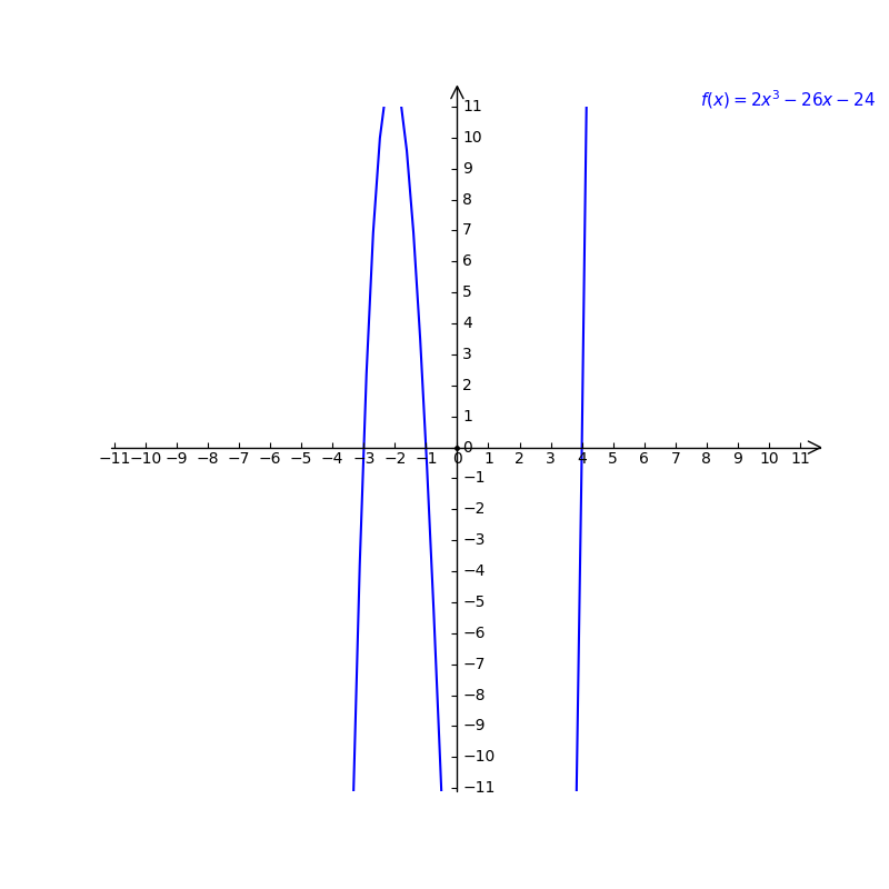 Solved: What is the end behavior of the graph of the polynomial ...