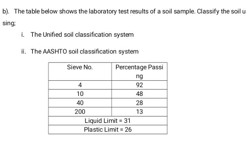 Solved: The table below shows the laboratory test results of a soil ...