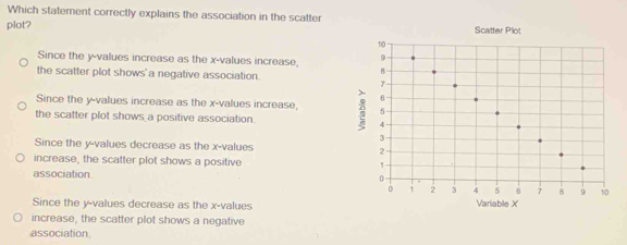 Solved: Which statement correctly explains the association in the scatter plot? Scatter Plot ...