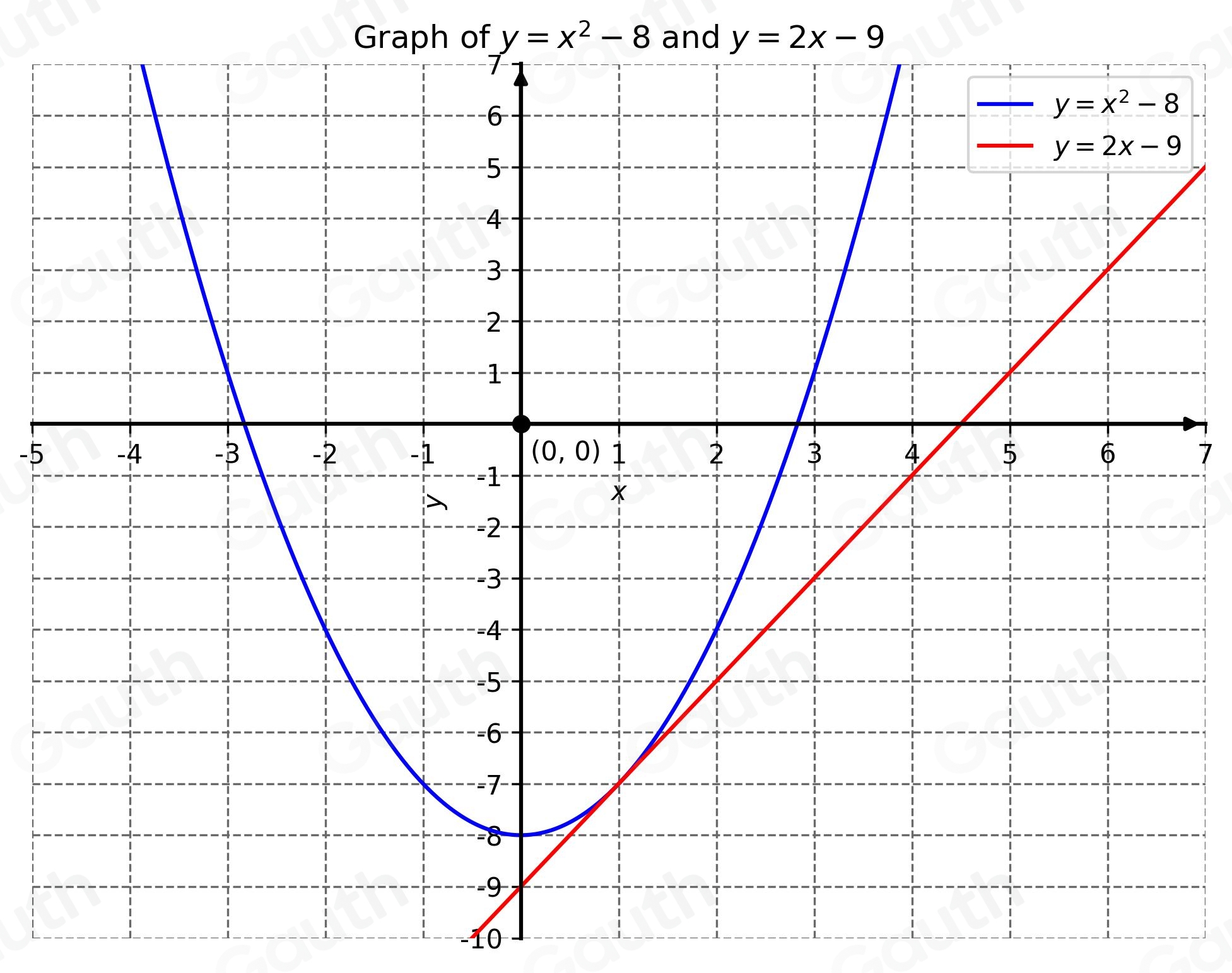 Solved: Determine the number of solutions to the system below: y=x^2-8 ...