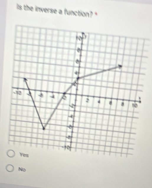 Solved: Is the inverse a function? No [Math]