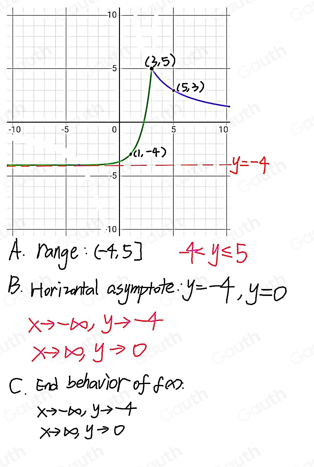 Solved: A piecewise function f(x) is defined by f(x)=beginarrayl 3^(x-1)-4forx≤ 3 15/x forx ...