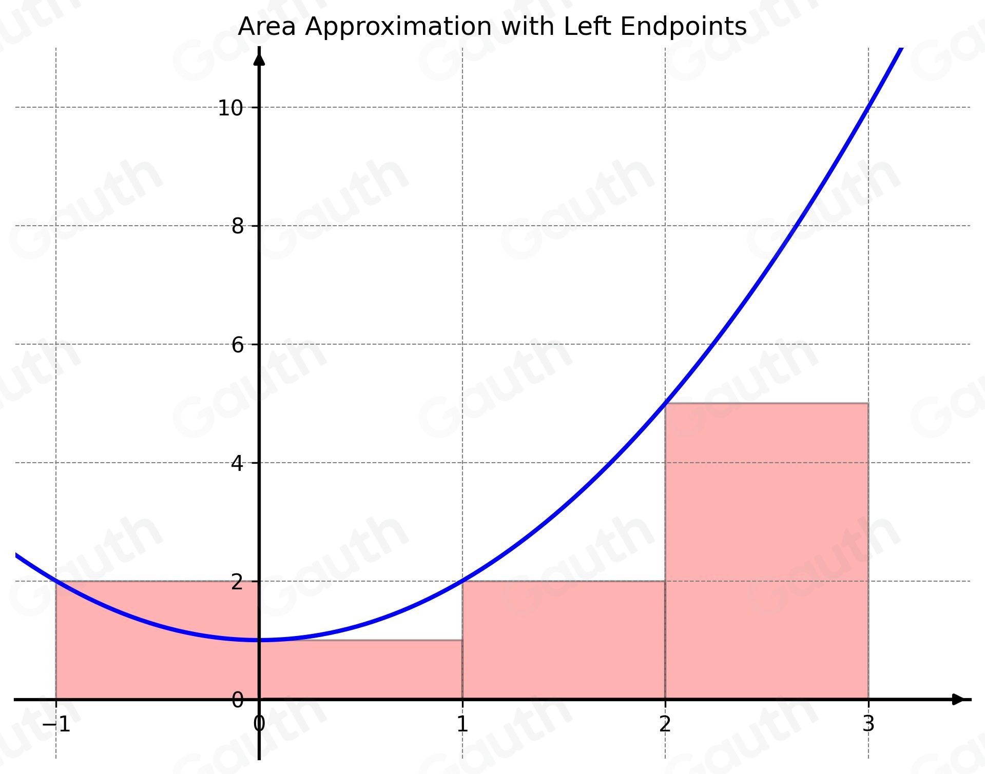 Solved: Estimate the area under the graph of y=x^2+1 from x=-1 to x=3 ...