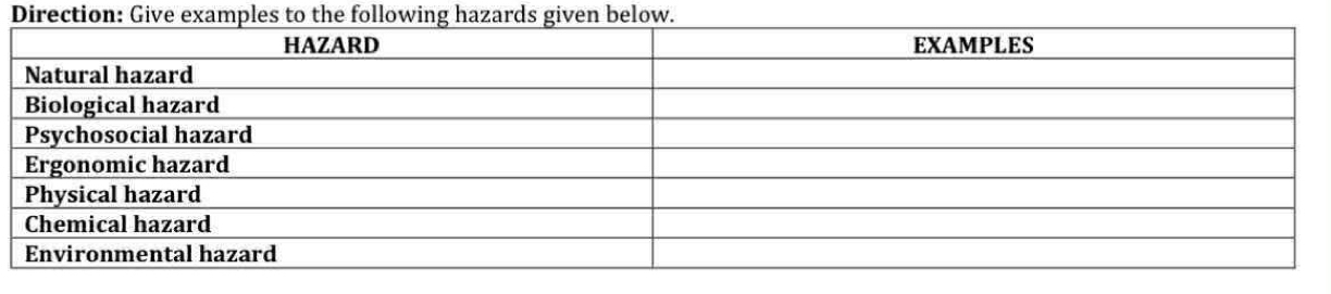 Solved: Direction: Give exas to the following hazards given below ...