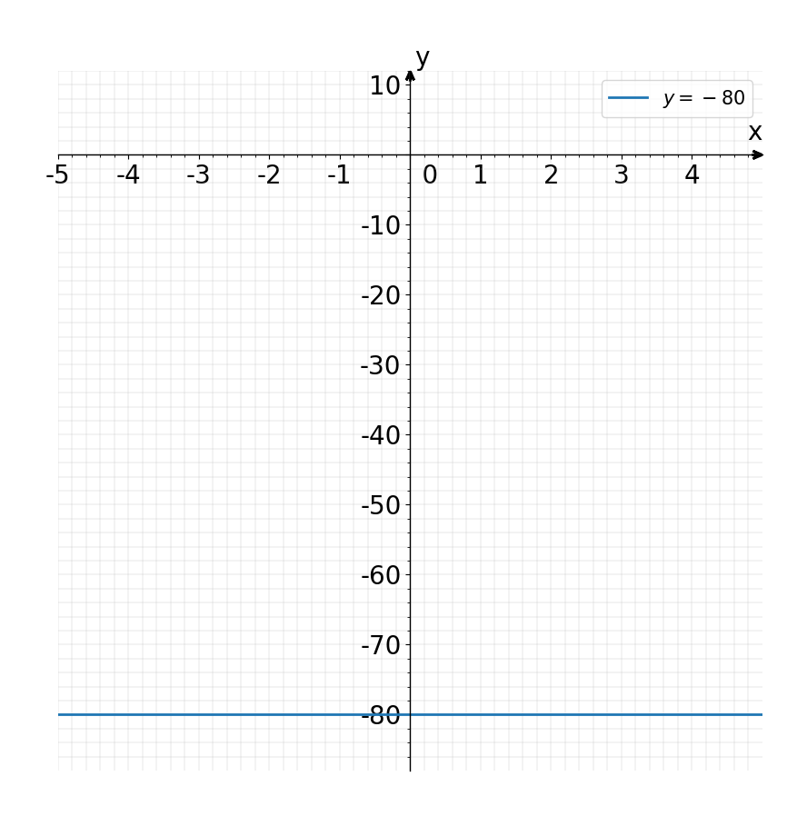 Solved: Is the graph of this equation a horizontal or vertical line? y ...