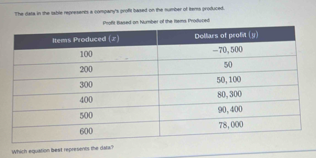 Solved: The data in the table represents a company's profit based on ...