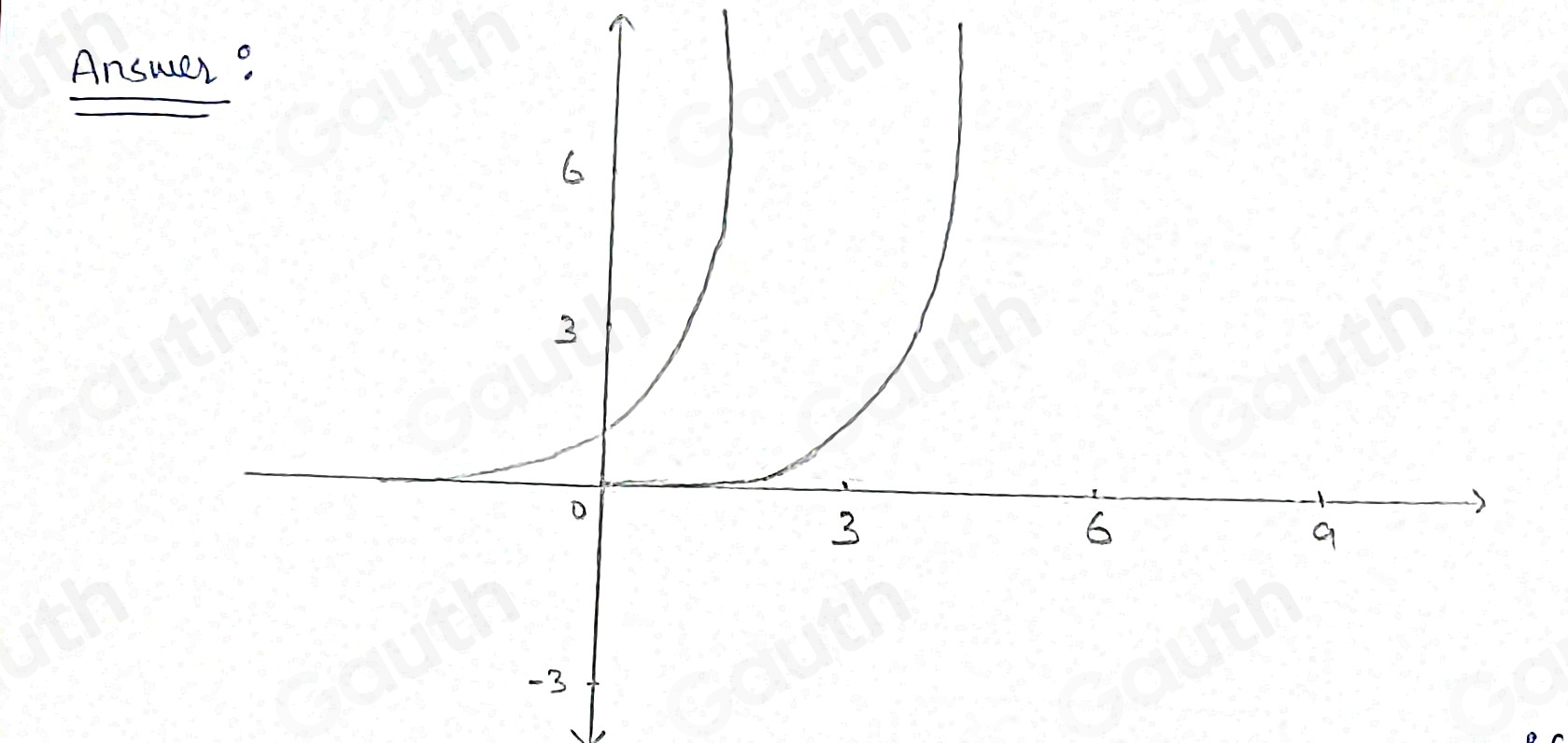 Solved: Describe how to transform the graph of f into the graph of g ...