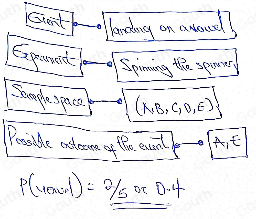 Solved: to form correct pairs. A spinner has 5 equal sections labeled A ...