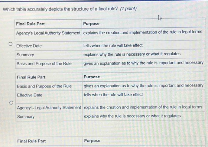 Solved: Which table accurately depicts the structure of a final rule ...