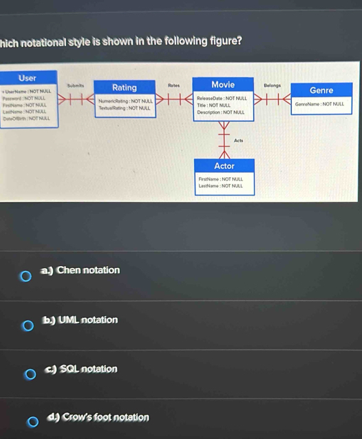 Solved: hich notational style is shown in the following figure ...