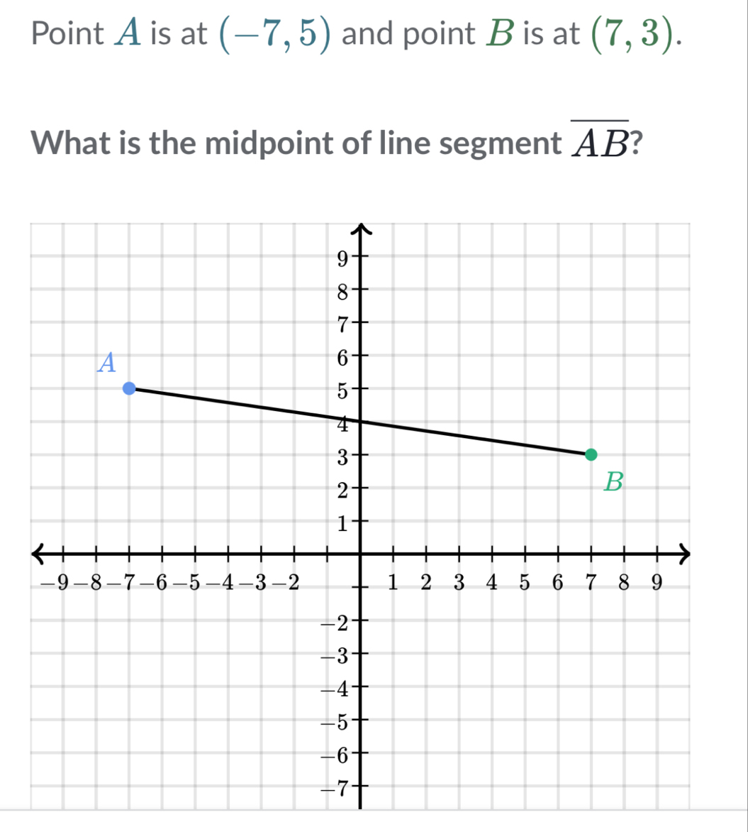 Solved: Point A is at (-7,5) and point B is at (7,3). What is the ...