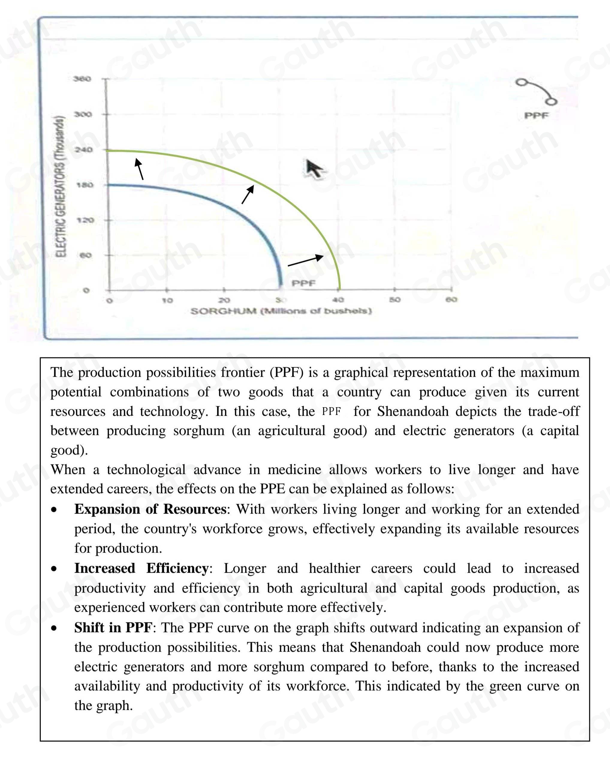 Solved: Suppose the fictional country of Shenandoah produces two types ...