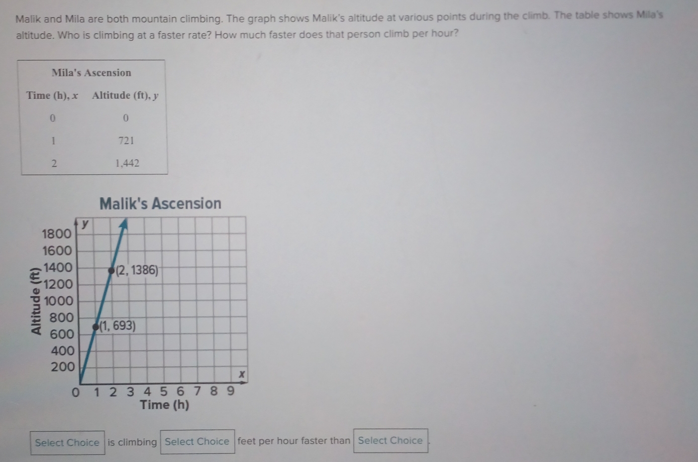 Malik and Mila are both mountain climbing. The graph shows Malik's ...
