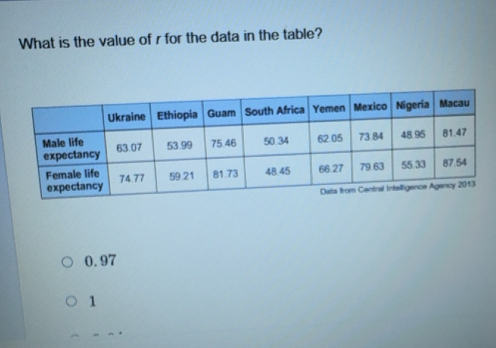Solved: What is the value of r for the data in the table? 0.97 1 [Math]