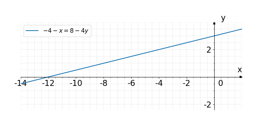 Solved: Find the x - and y-intercepts of the graph of -4-x=8-4y. A. x ...