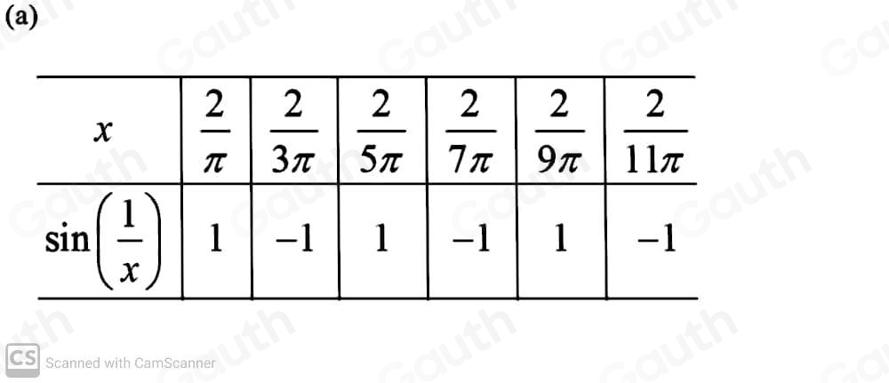Solved: Consider the behavior of values of sin ( 1/x ) near x=0. The ...