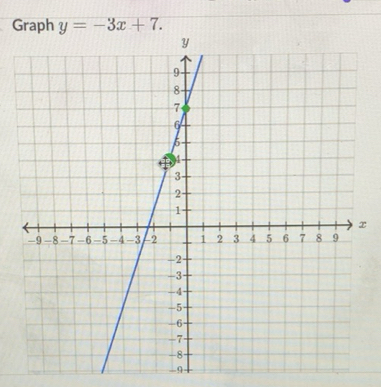Solved: Graph y=-3x+7. x -9 [Math]
