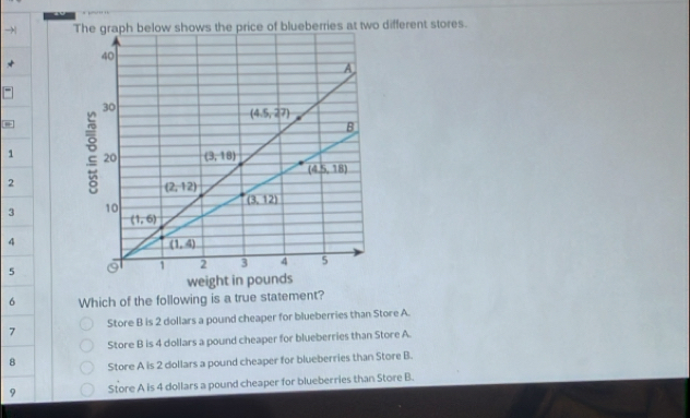 Solved: The graph below shows the price of blueberries at two different ...