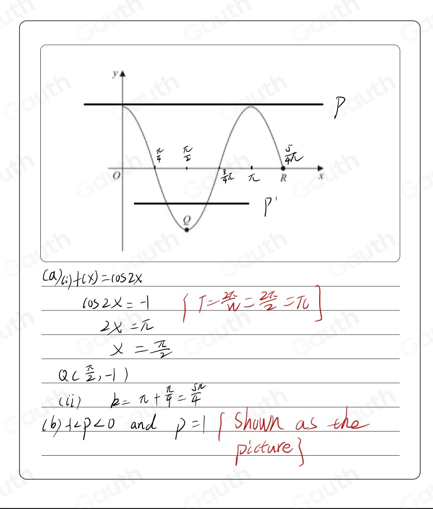 Solved: Figure 2 Figure 2 shows a sketch of the curve with equation y=f(x) , where f(x)=cos 2x ...