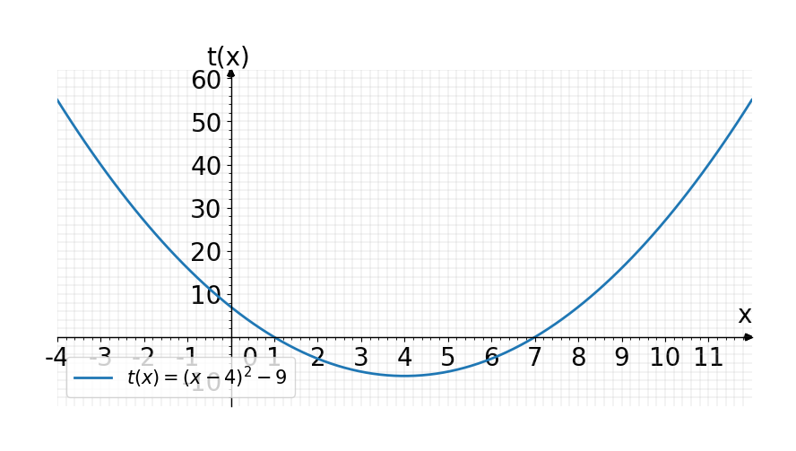 Solved: Consider the following function. t(x)=(x-4)^2-9 Step 3 of 4 ...
