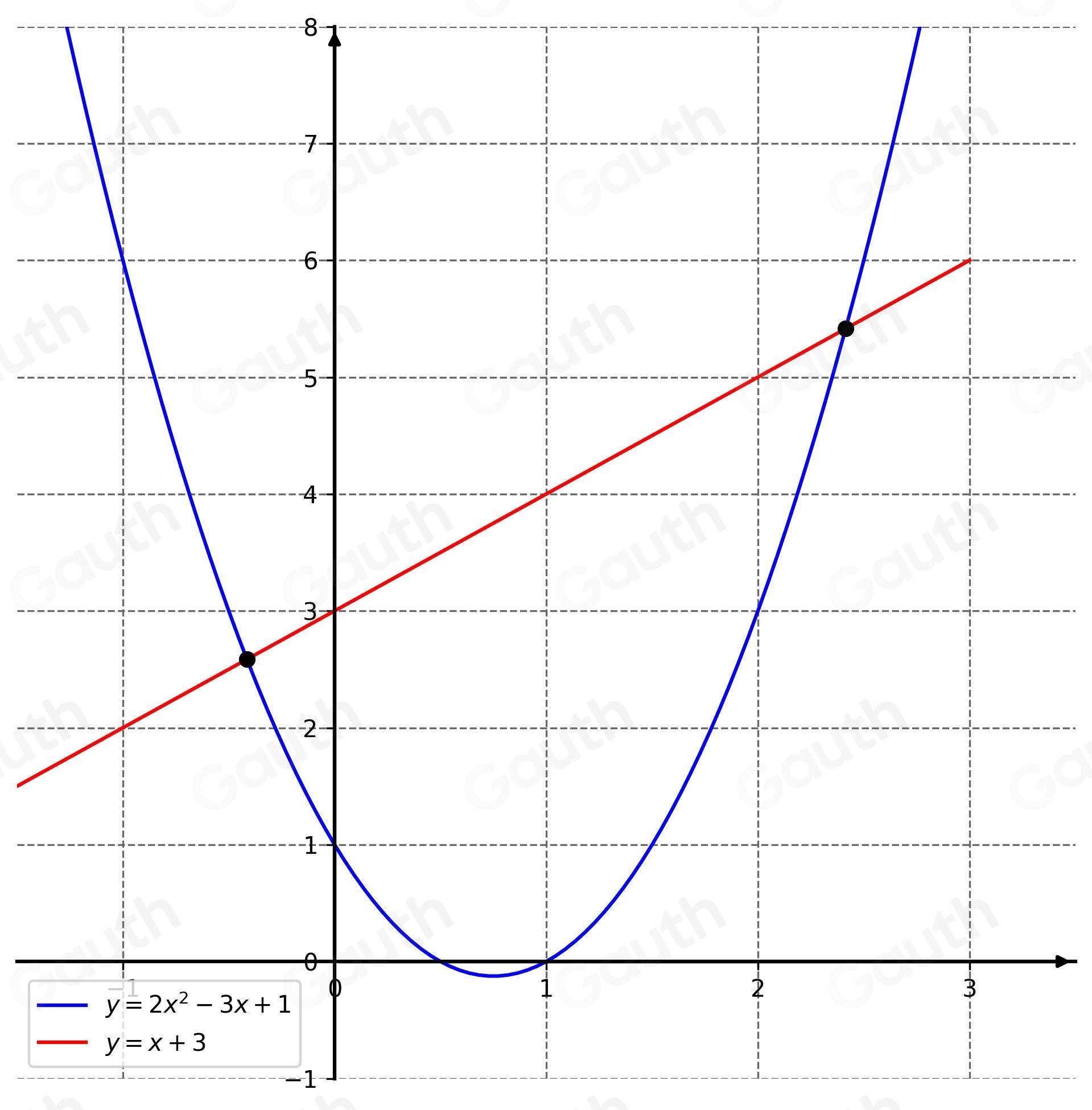 Solved: Complete the table of values and draw the graph of y=2x^2-3x+1 ...
