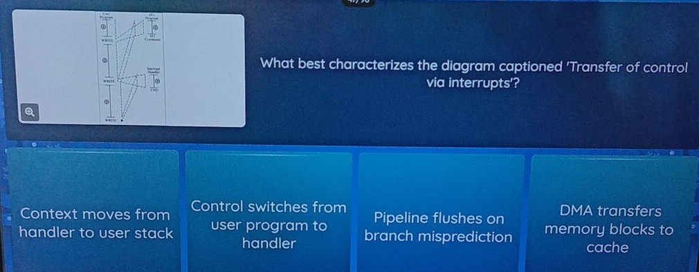 Solved: What best characterizes the diagram captioned 'Transfer of ...