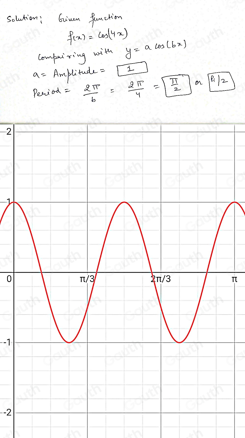 Solved: Graph two full periods of the function f(x)=cos (4x) and state the amplitude and period ...