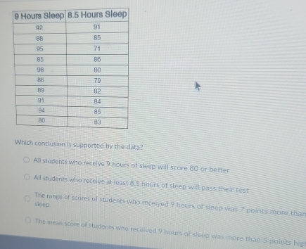Solved: Which conclusion is supported by the data? All students who ...