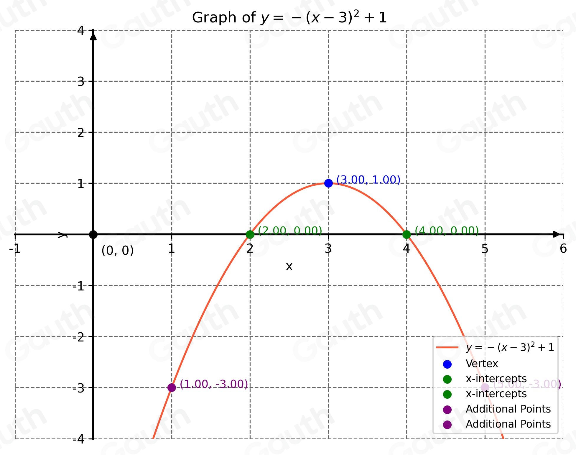 Solved: ONE: Solve the quadratic equation by graphing. y=-(x-3)^2+1 [Math]