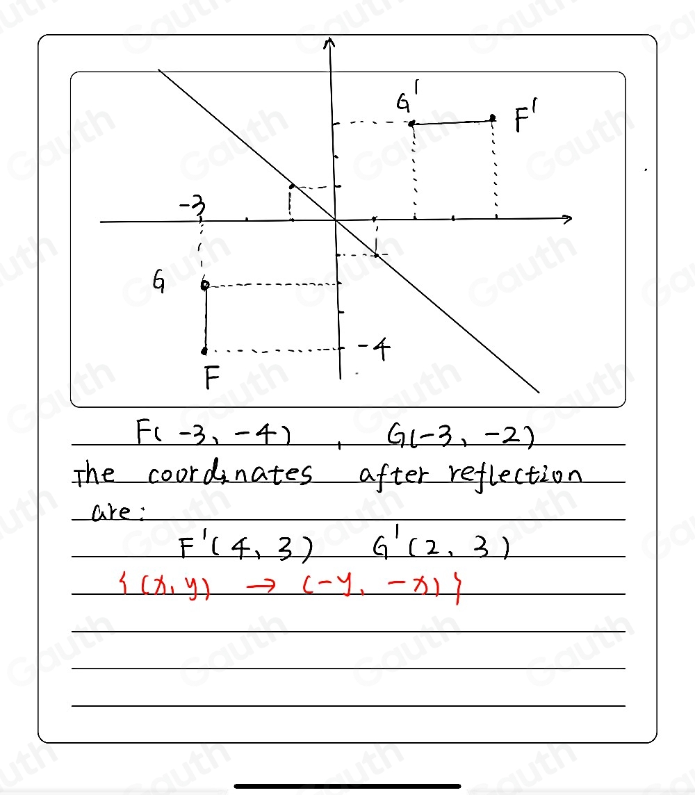 Solved: Graph overline FG with points F(-3,-4) and G(-3,-2) and its image after the reflection ...