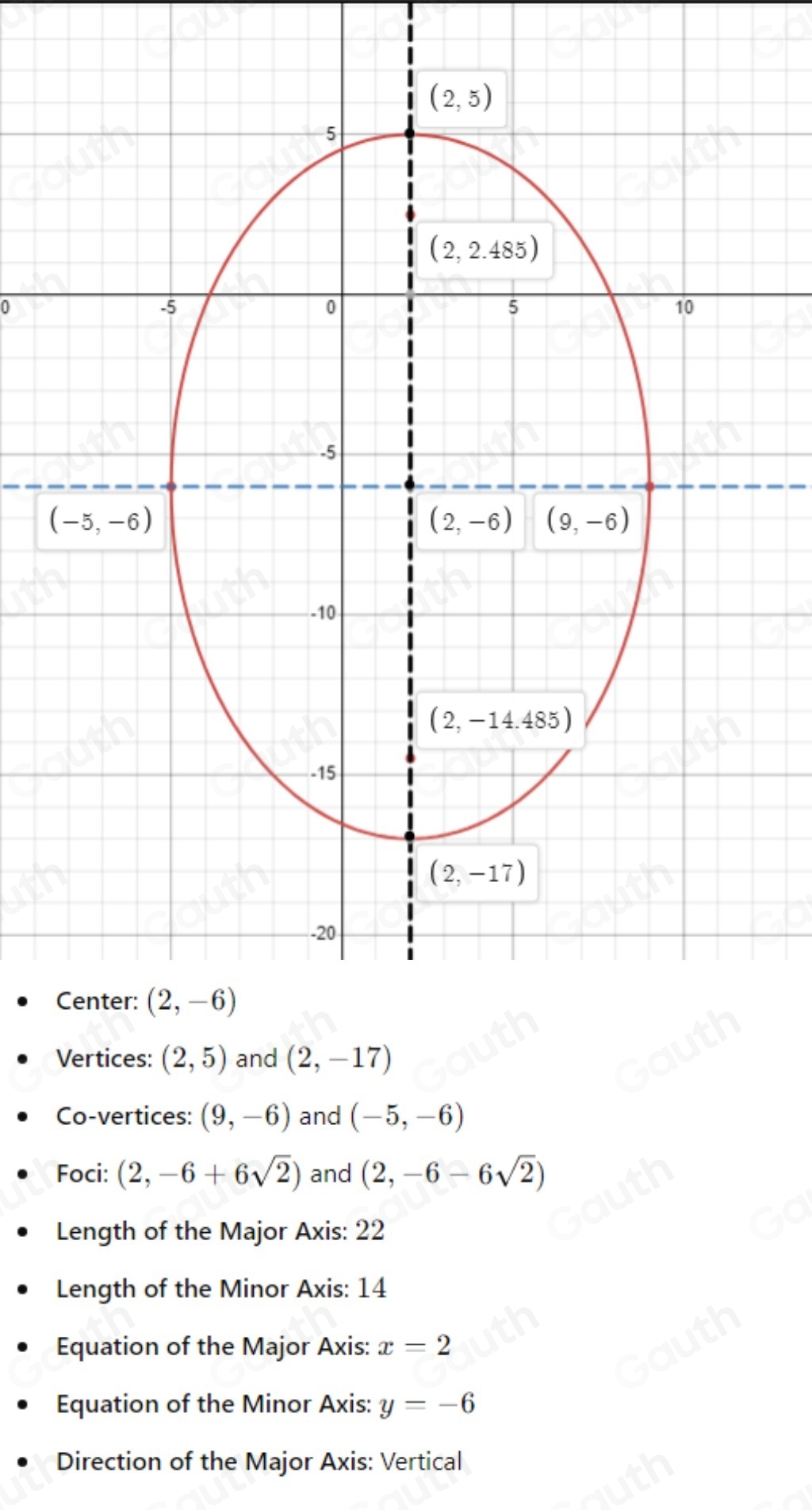 Solved: show all work and graph. Identify the center, vertices, co ...