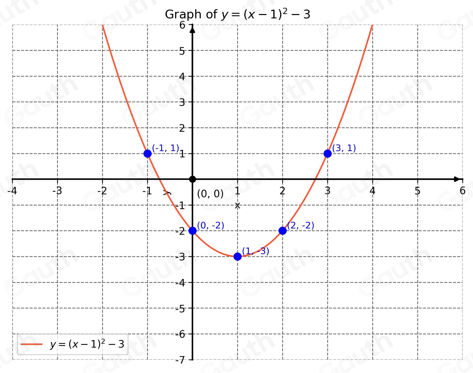 Solved: Graph the parabola. y=(x-1)^2-3 button. Plot five points on the ...