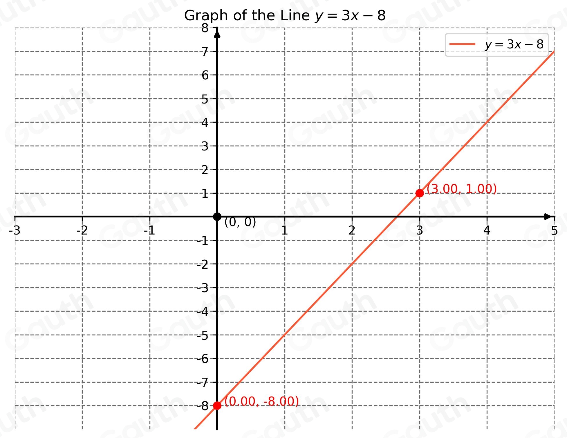 Solved: Graph the line. y=3x-8 -1 [Math]