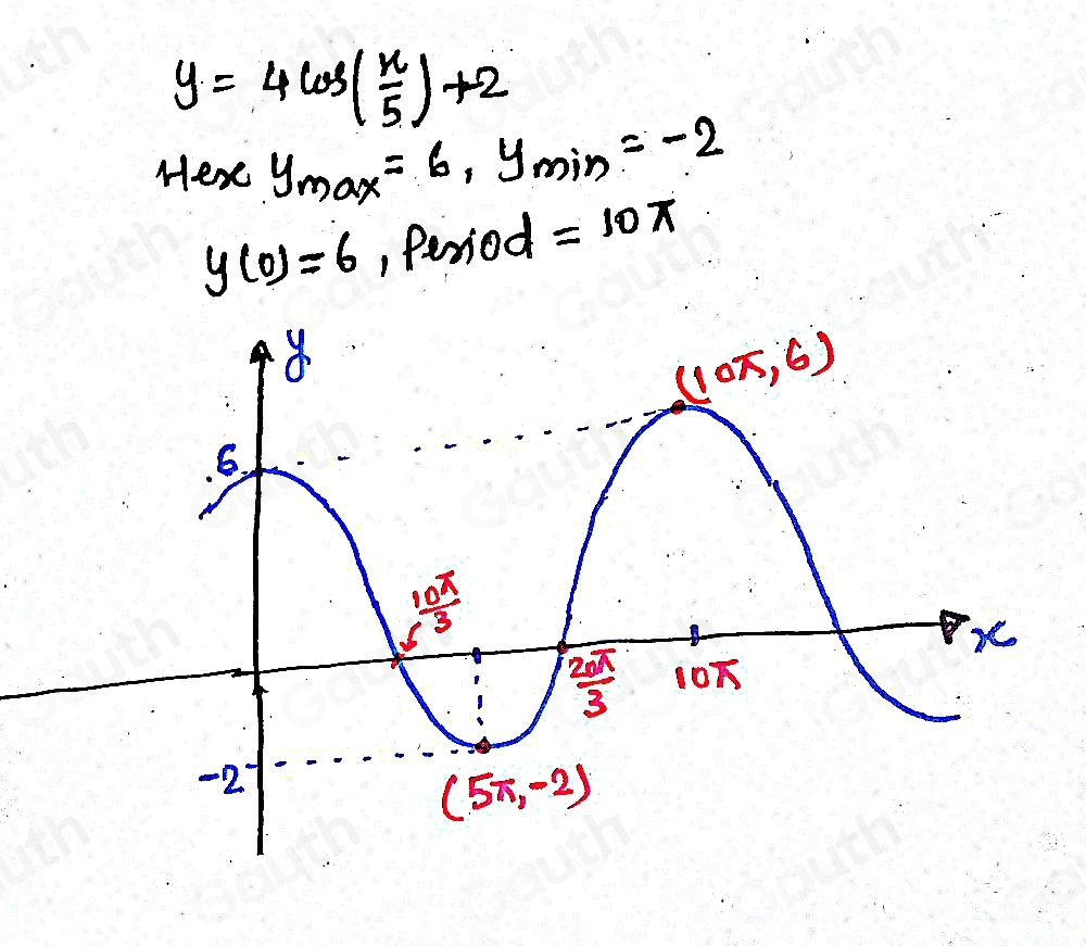 Solved: Graph y=4cos ( 1/5 x)+2 in the interactive widget. Note that one moveable point always ...