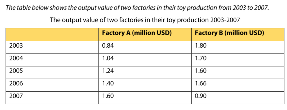 Giải quyết:The table below shows the output value of two factories in ...