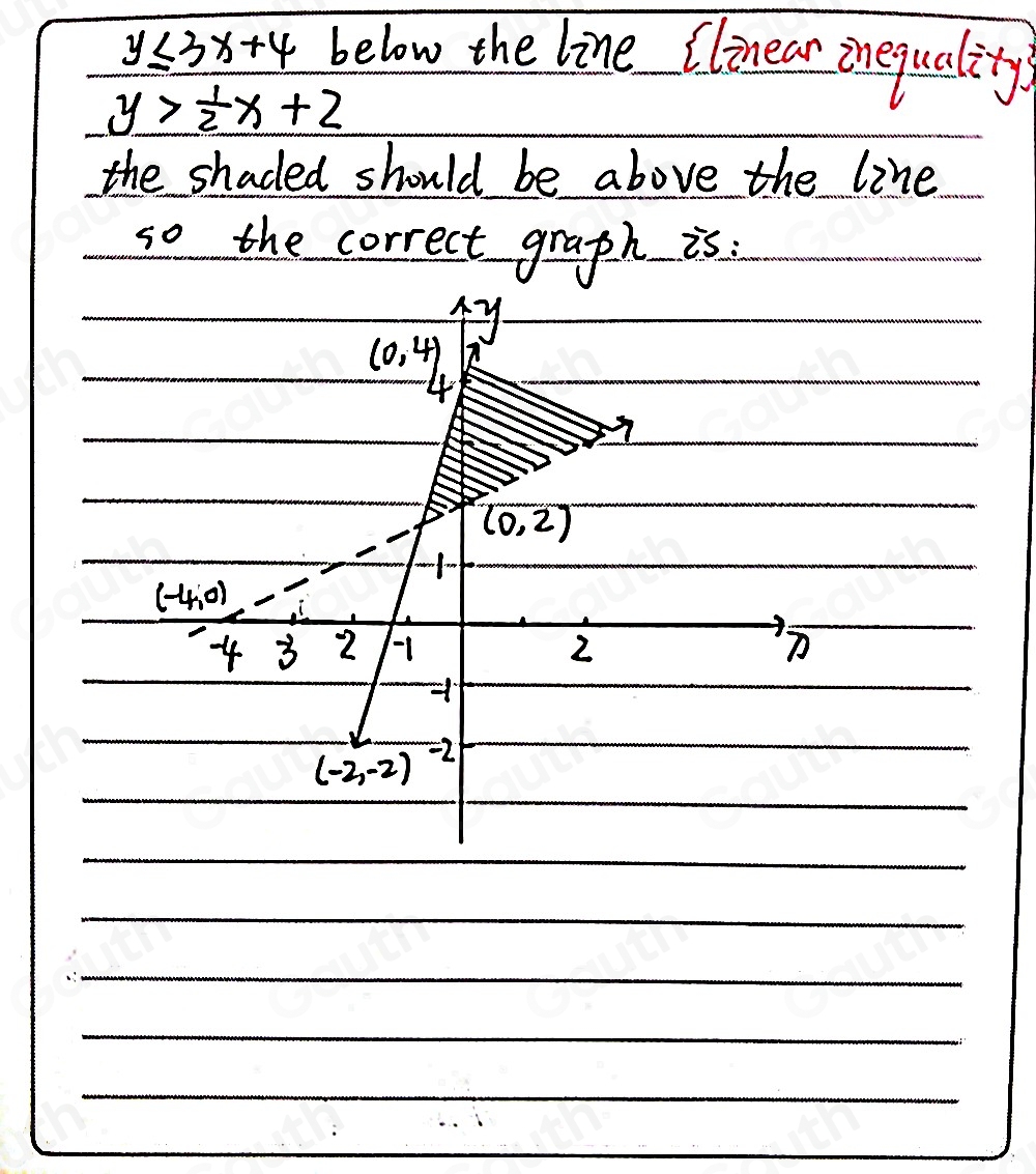 Solved: ERROR ANALYSIS Describe and correct the error in graphing the system y≤ 3x+4 and y> 1/2 ...