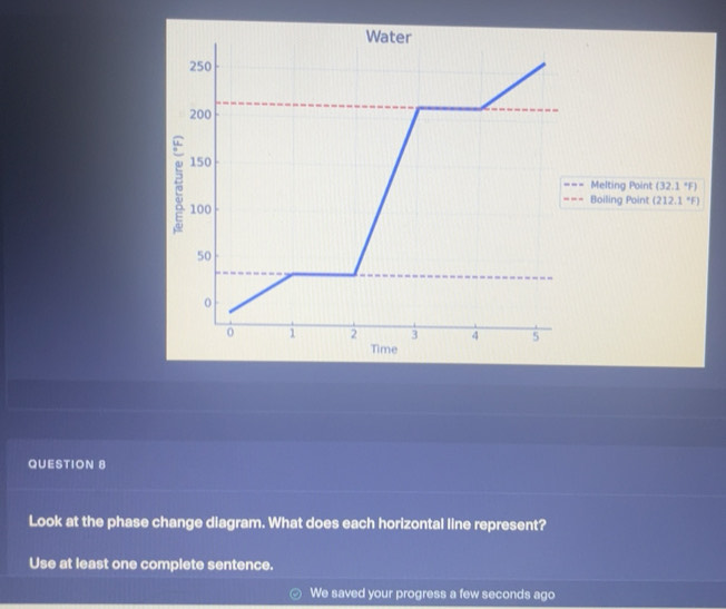 Solved: Water 250 200 150 Melting Point (32.1°F) 100 Boiling Point (212 ...